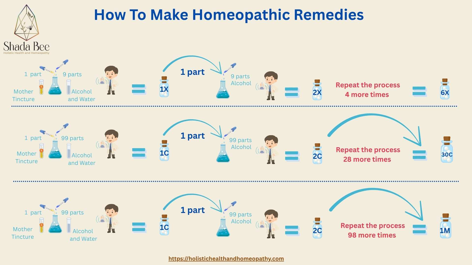 Best Tips How to Take Homeopathy Dose, Potency & Frequency