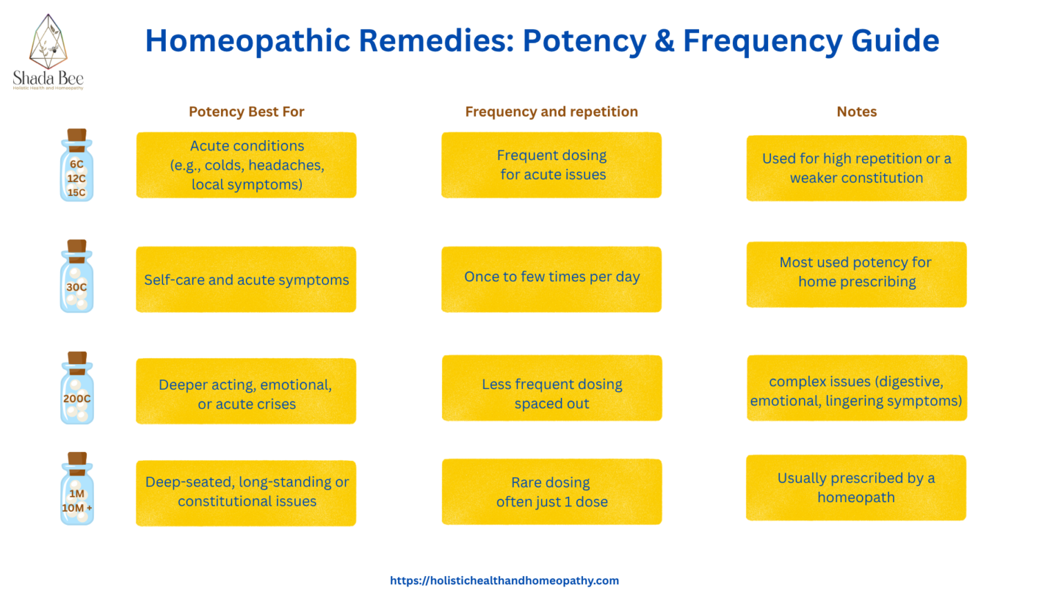 Best Tips How to Take Homeopathy Dose, Potency & Frequency
